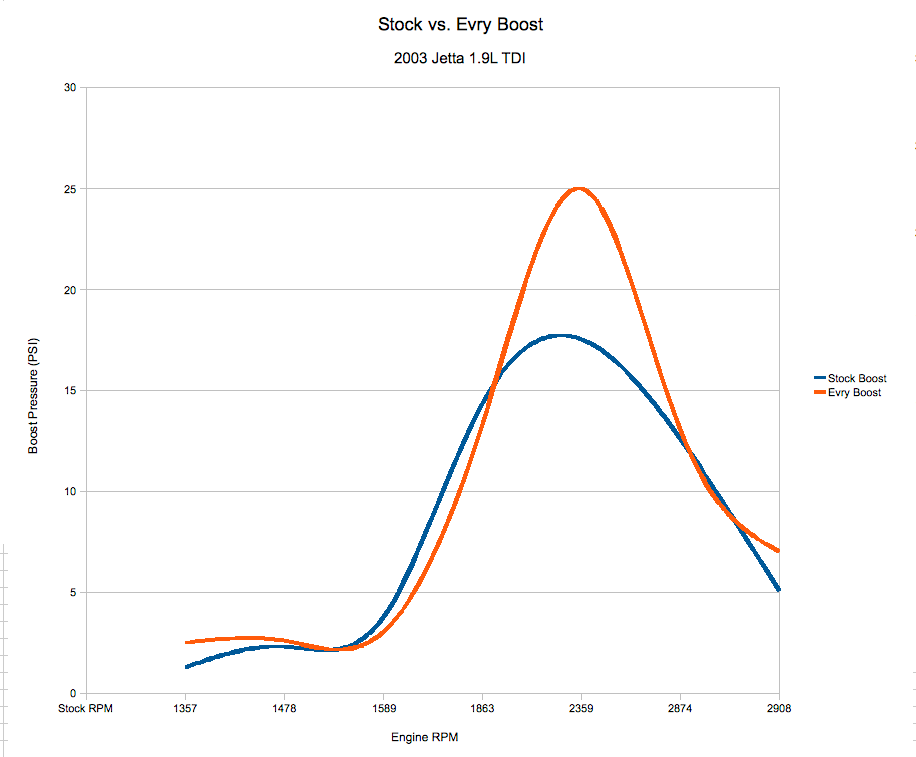 Evry Mod Boost Results | TDIClub Forums